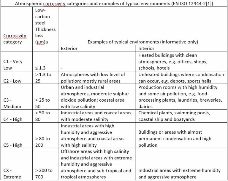 ISO-12944 Protective Paint Systems | Tekmetsan